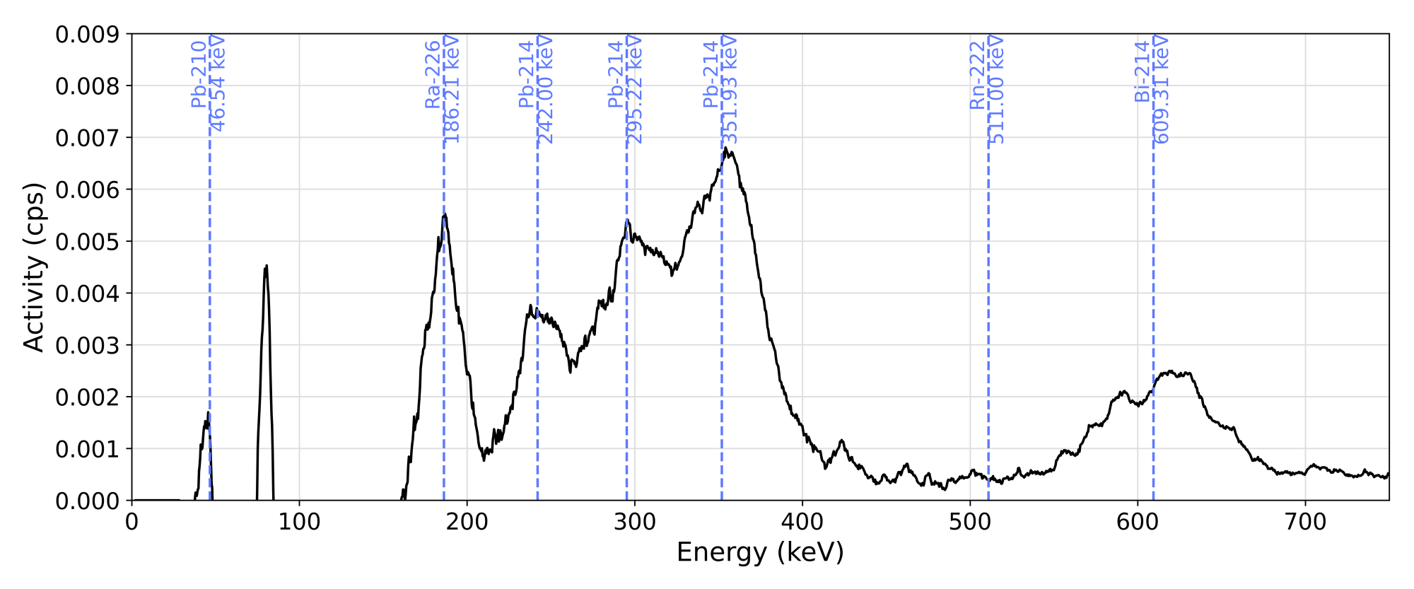 Gamma spectroscopy of a Radium clock – PierpaLab